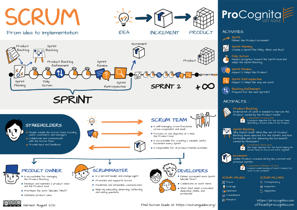 Scrum – ProCognita